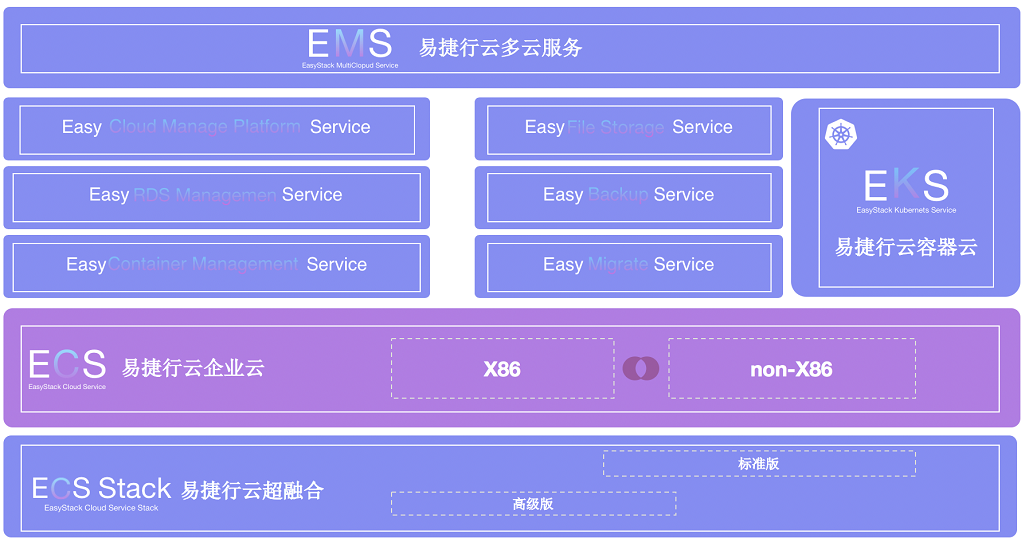 关于EasyStack_EasyStack易捷行云|私有云平台,企业云计算产品，新基建云服务厂商