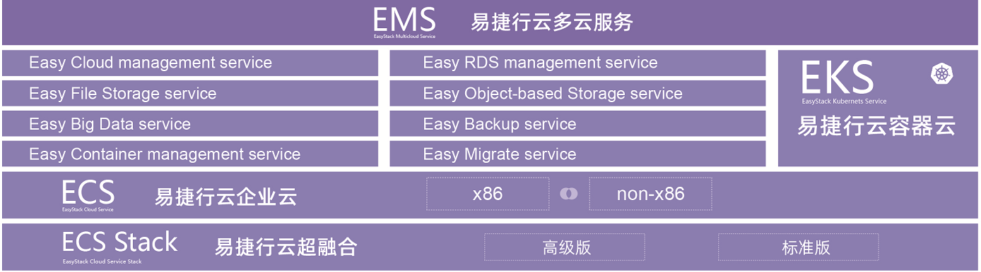 关于易捷行云EasyStack_EasyStack易捷行云|私有云平台,企业云计算产品，新基建云服务厂商